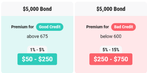 What Does a $5,000 Surety Bond Cost? | Lance Surety Bonds